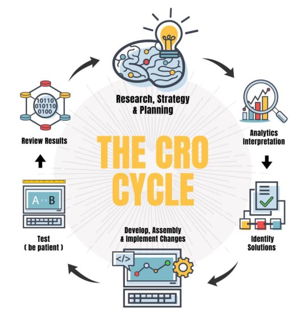 Proven Ways To Increase Your Website Conversion